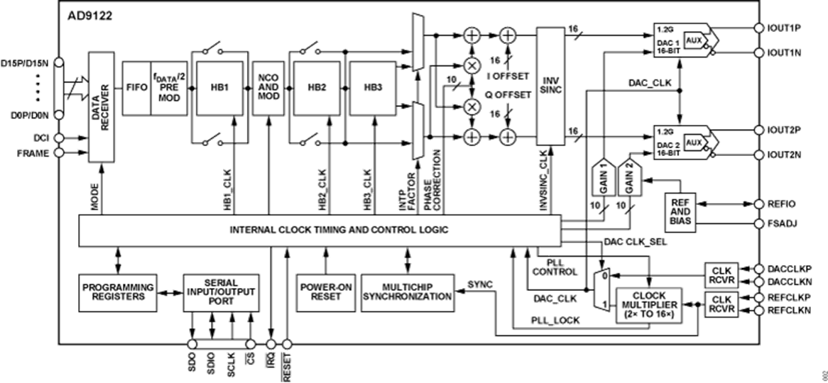 AD9122 Datasheet and Product Info | Analog Devices