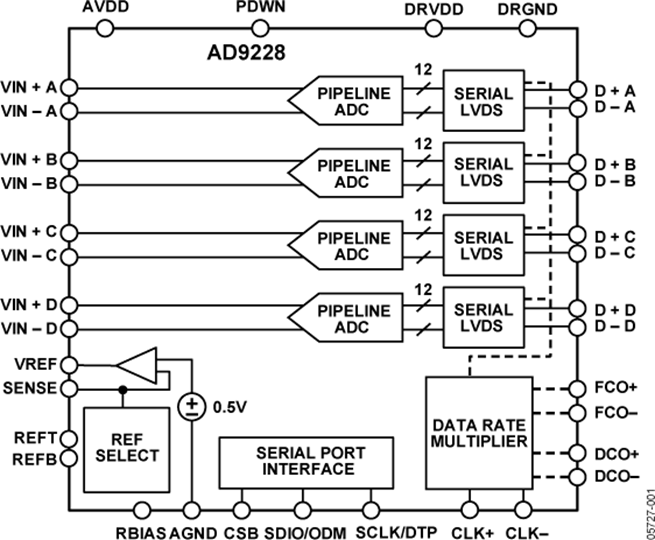 AD9228 Datasheet and Product Info | Analog Devices