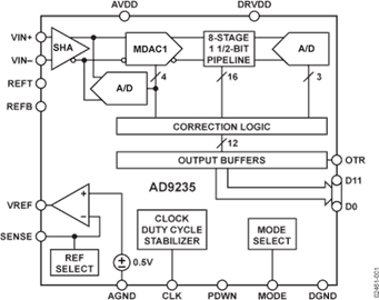AD9235 Datasheet and Product Info | Analog Devices