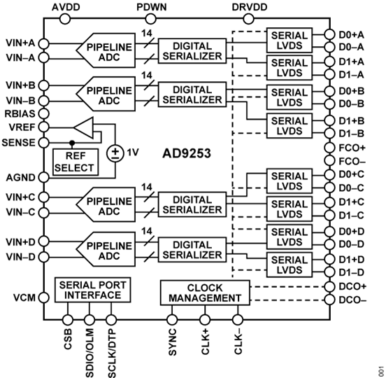 AD9253 Datasheet and Product Info | Analog Devices