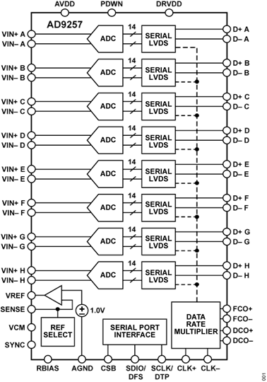 AD9257 Datasheet and Product Info | Analog Devices