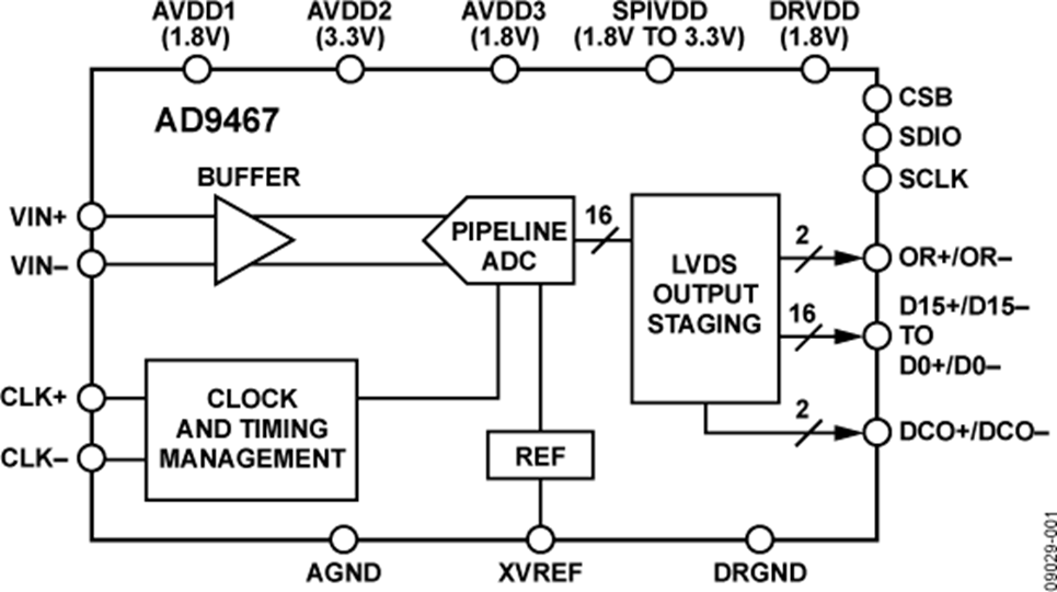 AD9467 Datasheet and Product Info | Analog Devices