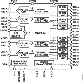 AD9653 Datasheet and Product Info | Analog Devices