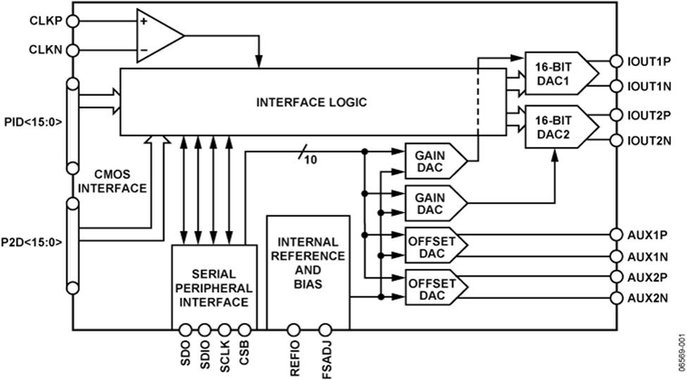 AD9747 Datasheet and Product Info | Analog Devices