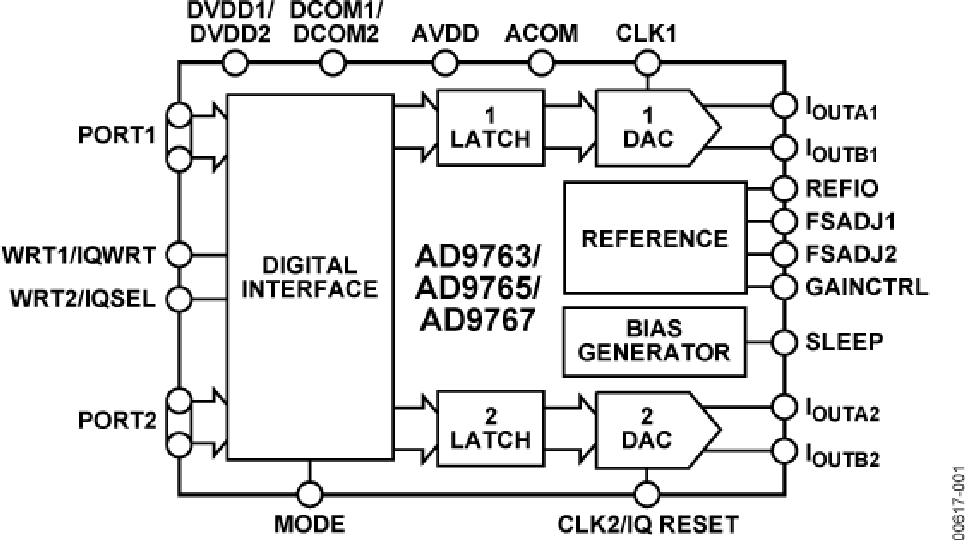 AD9767 Datasheet and Product Info | Analog Devices