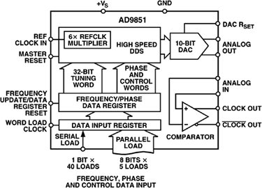 AD9851 Datasheet and Product Info | Analog Devices