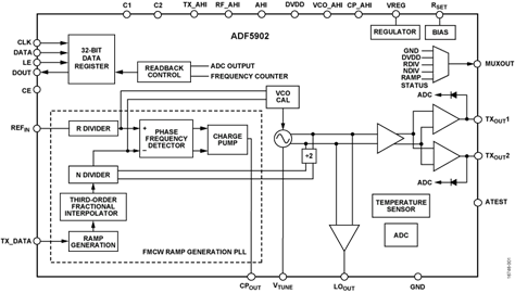 ADF5902 Datasheet and Product Info | Analog Devices