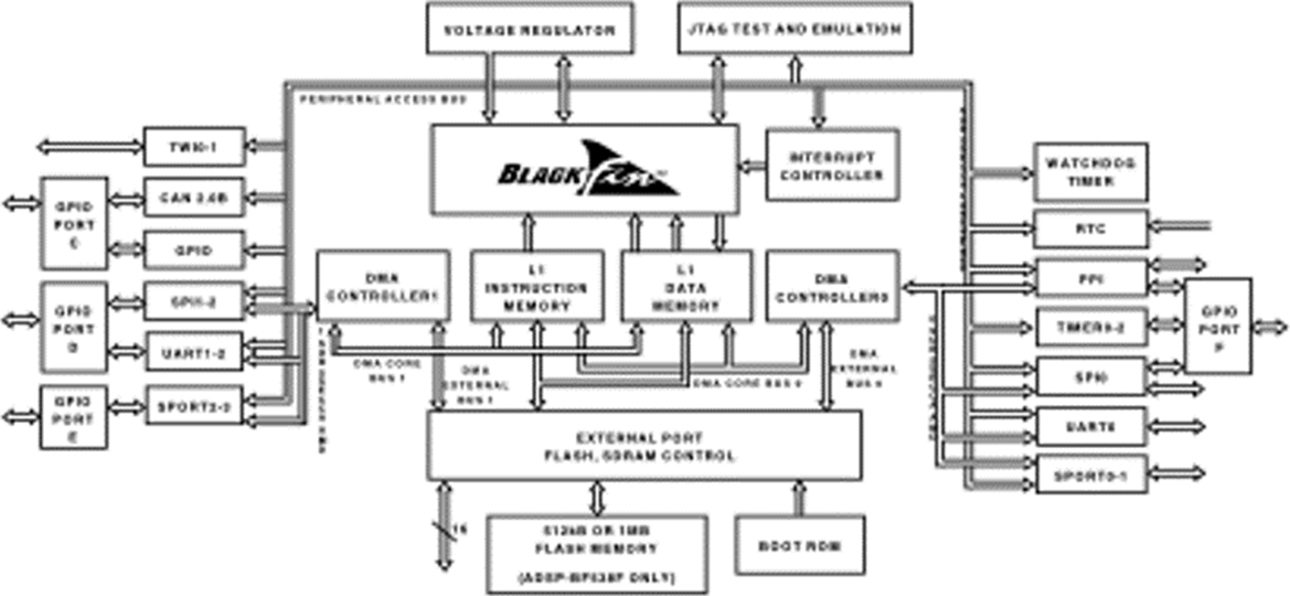 ADSP-BF538 Datasheet and Product Info | Analog Devices