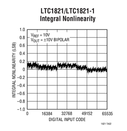 LTC1821 Datasheet and Product Info | Analog Devices