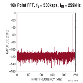 LTC2312-12 Datasheet and Product Info | Analog Devices