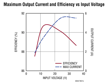 LTM8054 Datasheet and Product Info | Analog Devices