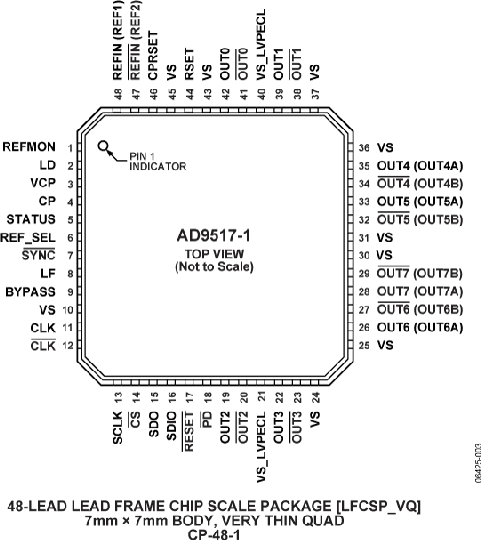 AD9517-1 Datasheet and Product Info | Analog Devices