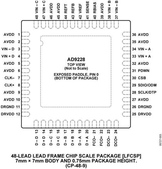 AD9228 Datasheet and Product Info | Analog Devices