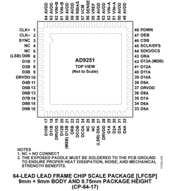 AD9251 Datasheet and Product Info | Analog Devices