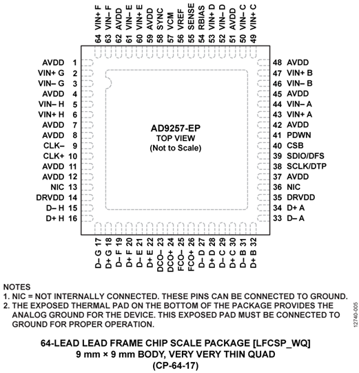 AD9257 Datasheet and Product Info | Analog Devices