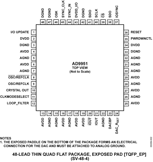 AD9951 Datasheet and Product Info | Analog Devices