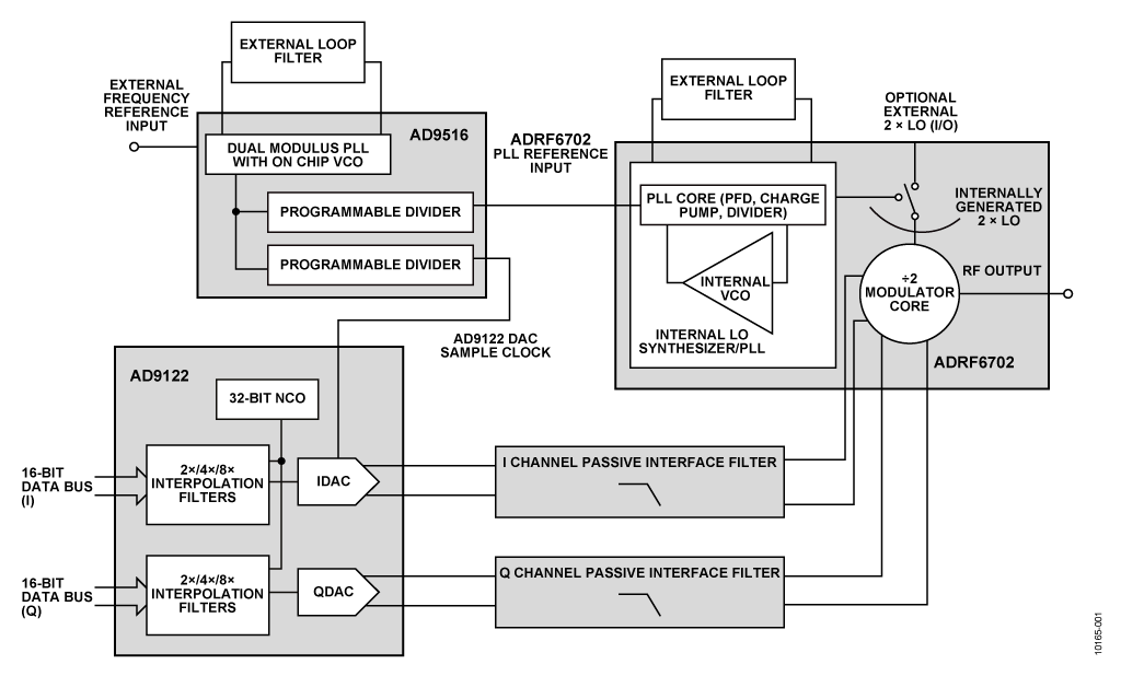 AD9122 Datasheet and Product Info | Analog Devices