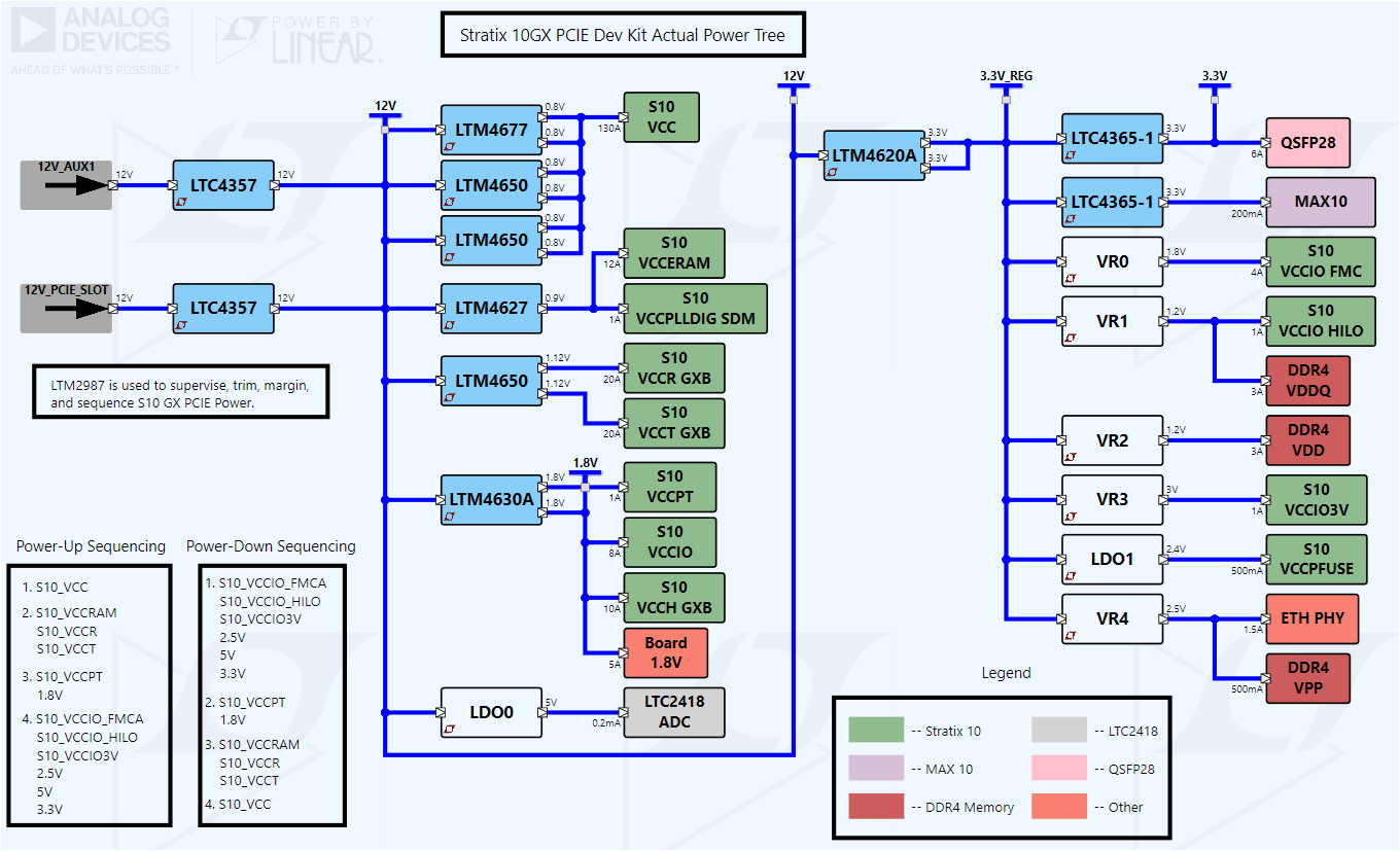Intel Stratix 10 FPGA PCIe Development Kit Circuit Note | Analog Devices