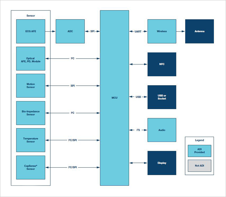 Smart Wearable Healthcare Device Solutions | Analog Devices