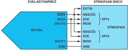 Manipulating MCU SPI Interface to Access Nonstandard SPI ADC | Analog Devices