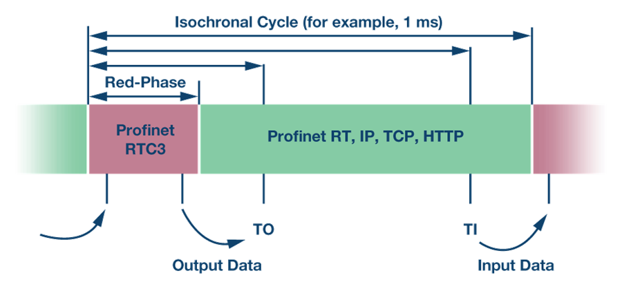 Looking Inside Real Time Ethernet Analog Devices