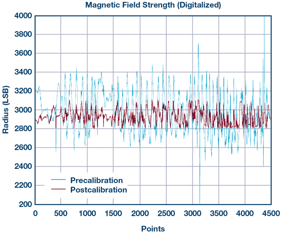 Strapdown Inertial Navigation System Based on an IMU and a Geomagnetic Sensor | Analog Devices