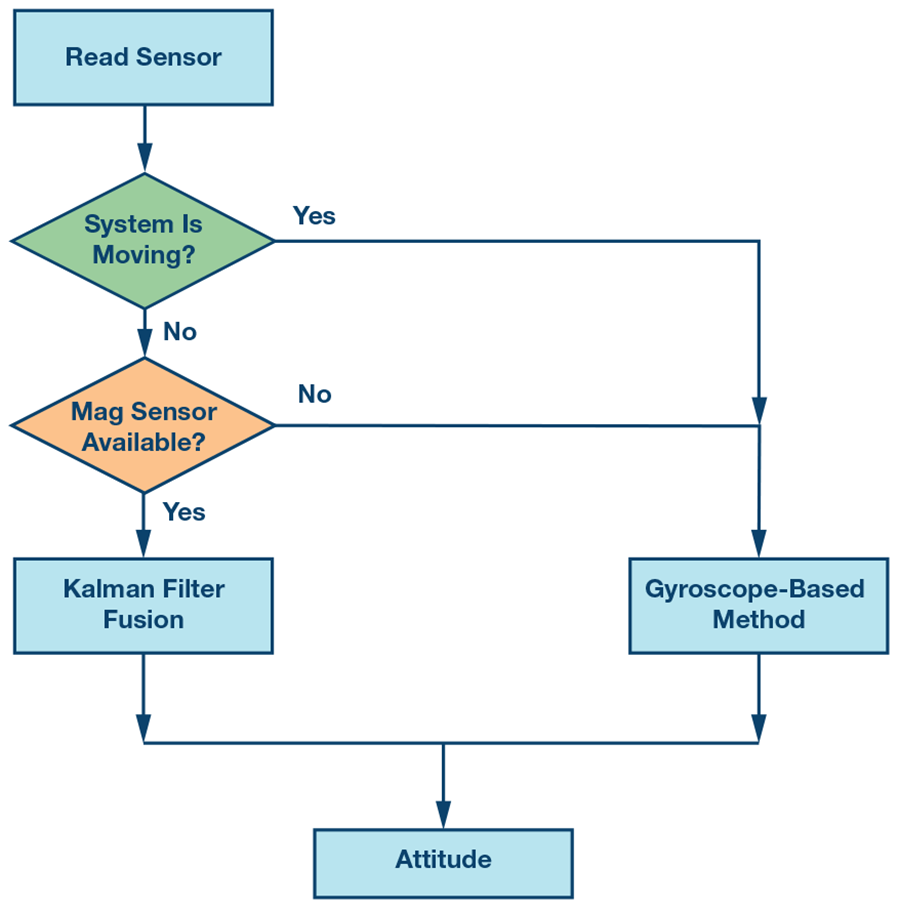 Strapdown Inertial Navigation System Based on an IMU and a Geomagnetic Sensor | Analog Devices