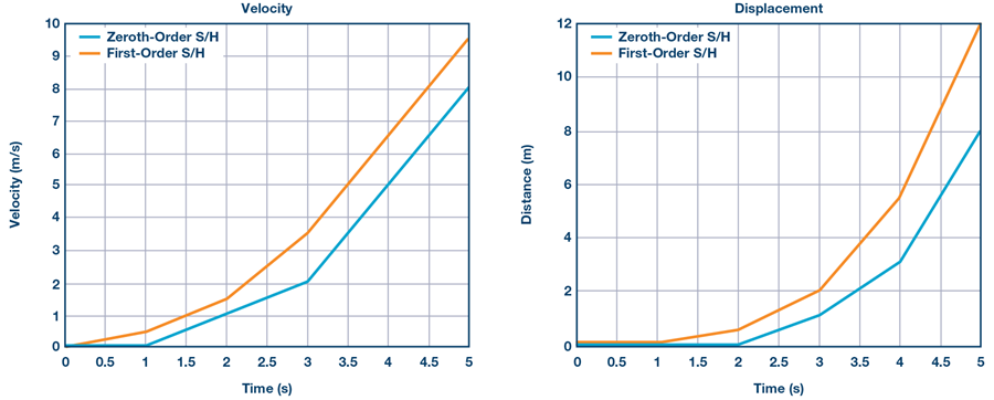 Strapdown Inertial Navigation System Based on an IMU and a Geomagnetic Sensor | Analog Devices