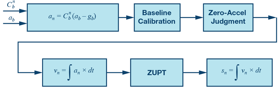 Strapdown Inertial Navigation System Based on an IMU and a Geomagnetic Sensor | Analog Devices