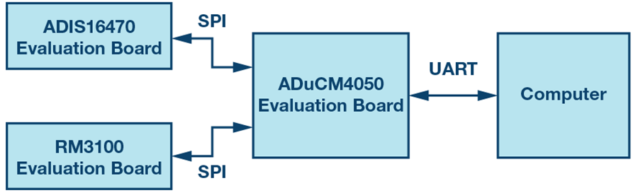 Strapdown Inertial Navigation System Based on an IMU and a Geomagnetic Sensor | Analog Devices