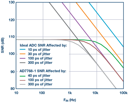 Sigma-Delta ADC Clocking—More Than Jitter | Analog Devices