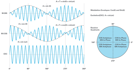 High Accuracy Resolver Simulator System with Fault Injection Function | Analog Devices