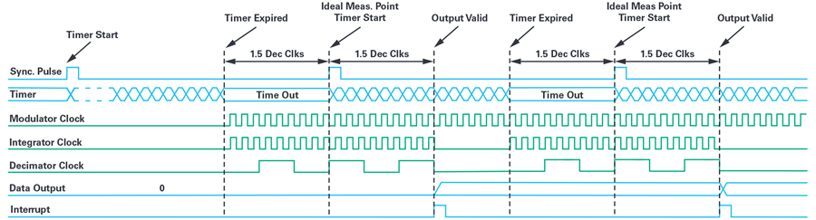 Part 2: Optimized Sigma-Delta Modulated Current Measurement for Motor ...