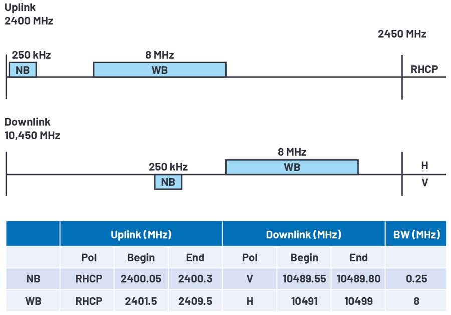 ADI SDR Transceivers Enable Amateur Space Communication | Analog Devices