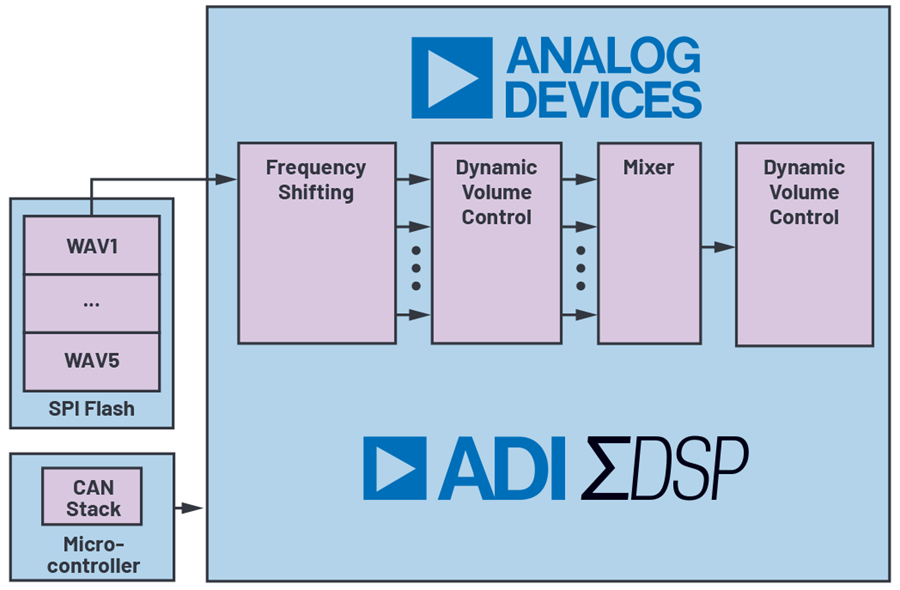 Electric Vehicle Warning Sound System | Analog Devices