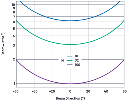 Phased Array Antenna Patterns—Part 1: Linear Array Beam Characteristics and Array Factor ...