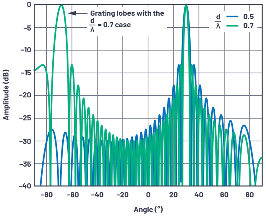 Phased Array Antenna Patterns—Part 2: Grating Lobes and Beam Squint | Analog Devices