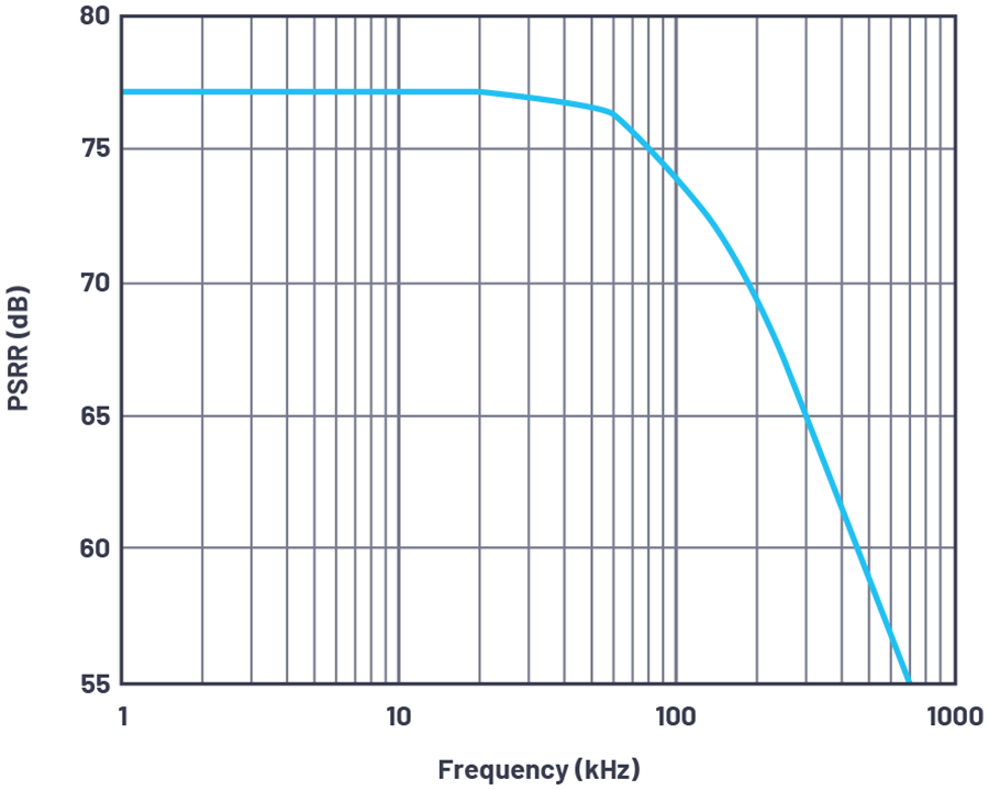 Characterizing the PSRR of Data Acquisition μModule Devices with Internal Bypass Capacitors ...