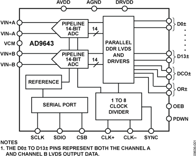 AD9643 Datasheet and Product Info | Analog Devices