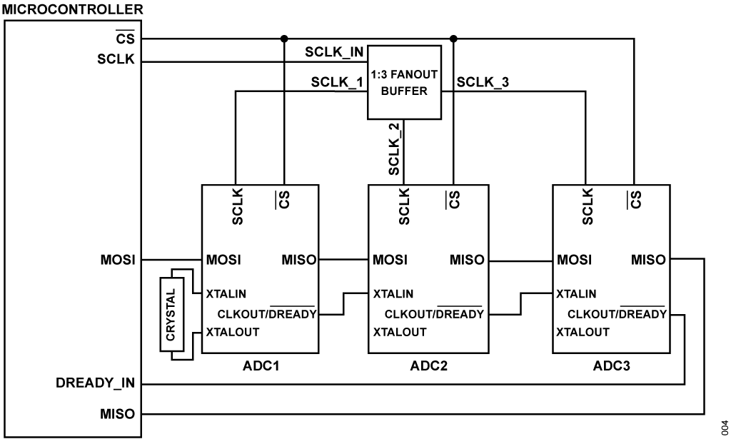 AN-2625: Designing with Multiple ADE ADCs | Analog Devices