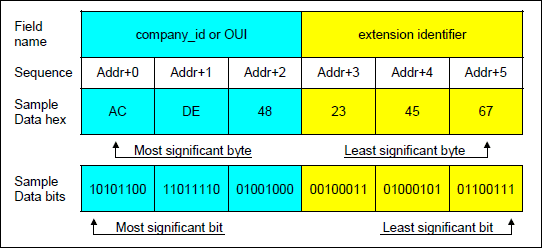 1-Wire®デバイスによるグローバル識別番号の作成 | Analog Devices