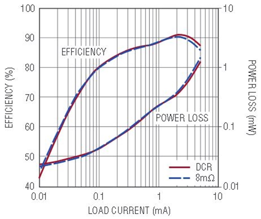 Dual Output Step-Down Regulator Features Pin Selectable Outputs, DCR Sensing, Reverse Current ...