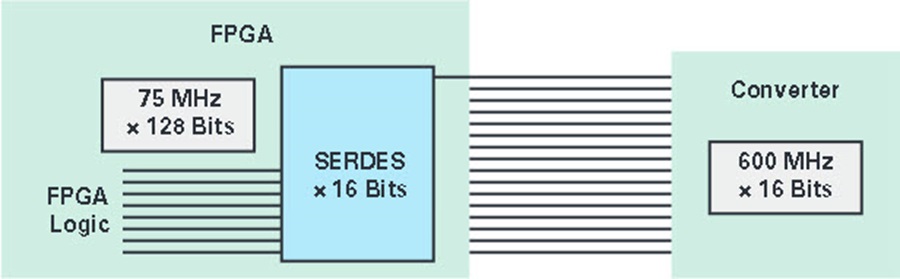 FPGAとADCデジタル・データ出力のインターフェーシング | Analog Devices