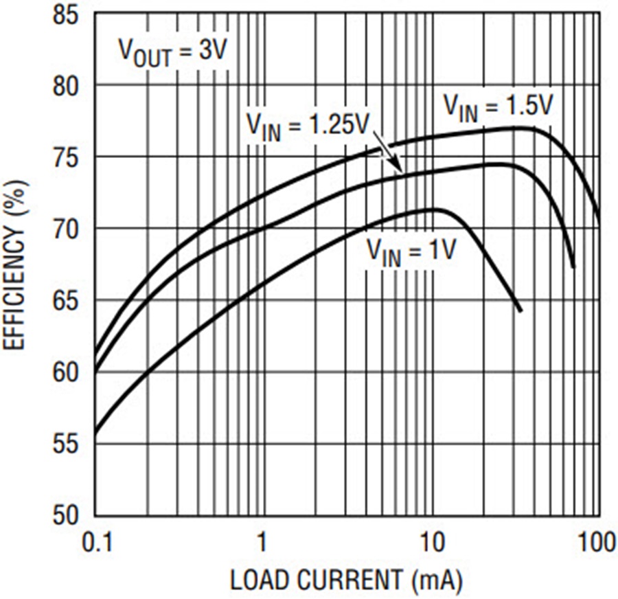 LT1610 Micropower Step-Up DC/DC Converter Runs at 1.7MHz | Analog Devices