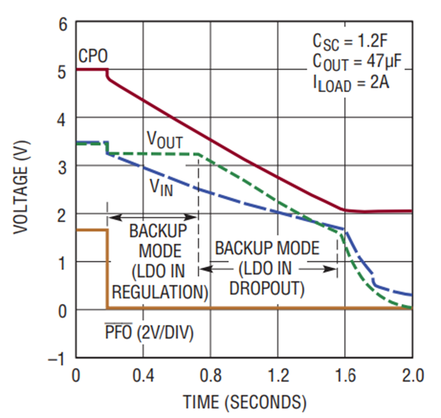 Single Ic Supercapacitor Based Power Supply Backup Solution Analog Devices