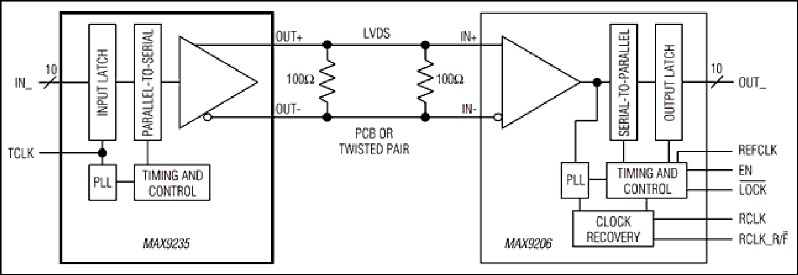 MAX9235 データシートおよび製品情報 | アナログ・デバイセズ | Analog Devices