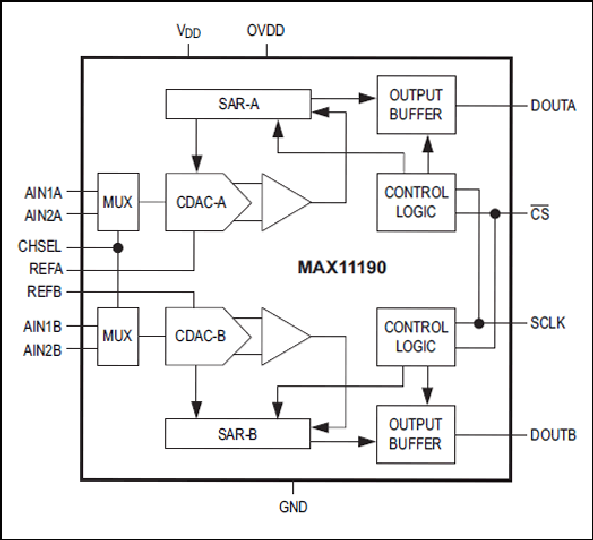 MAX11190 データシートおよび製品情報 | アナログ・デバイセズ | Analog Devices