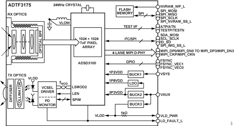 ADTF3175データシートおよび製品情報 | Analog Devices