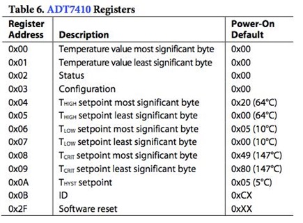 温度センサーを使おう | Analog Devices