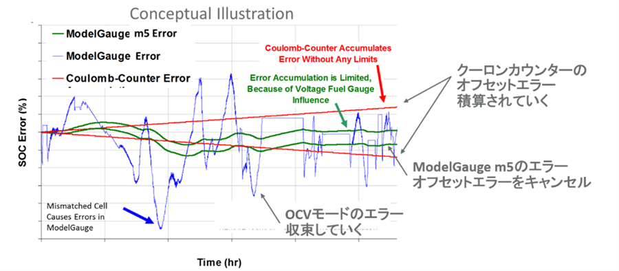 バッテリ残量ゲージIC「ModelGauge m5」で正確なSoC測定を実現 | Analog Devices